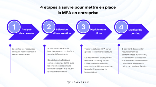 Authentification multifacteurs : guide pratique pour les entreprises